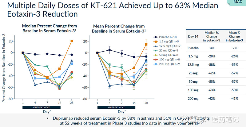 Kymera大涨46%：公布STAT6 PROTAC一期临床数据 Armstrong 2025年6月2日， Kymera ...