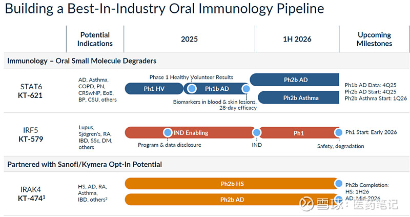 Kymera大涨46%：公布STAT6 PROTAC一期临床数据 Armstrong 2025年6月2日， Kymera ...