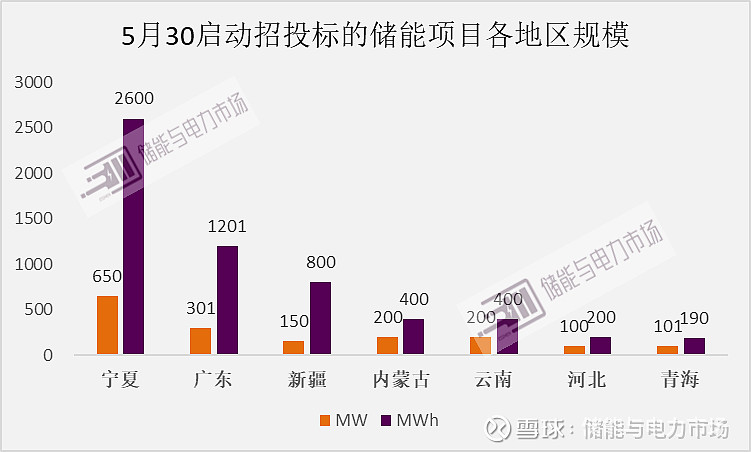 近6GWh储能项目5月30启动招标，宁夏2.6GWh，广东半固态电池1.2GWh 5月30日，多个储能项目于端午假期前启动招标。其中包含有储能系统设备需求的采购项目（储能系统、含储能系统的 ...