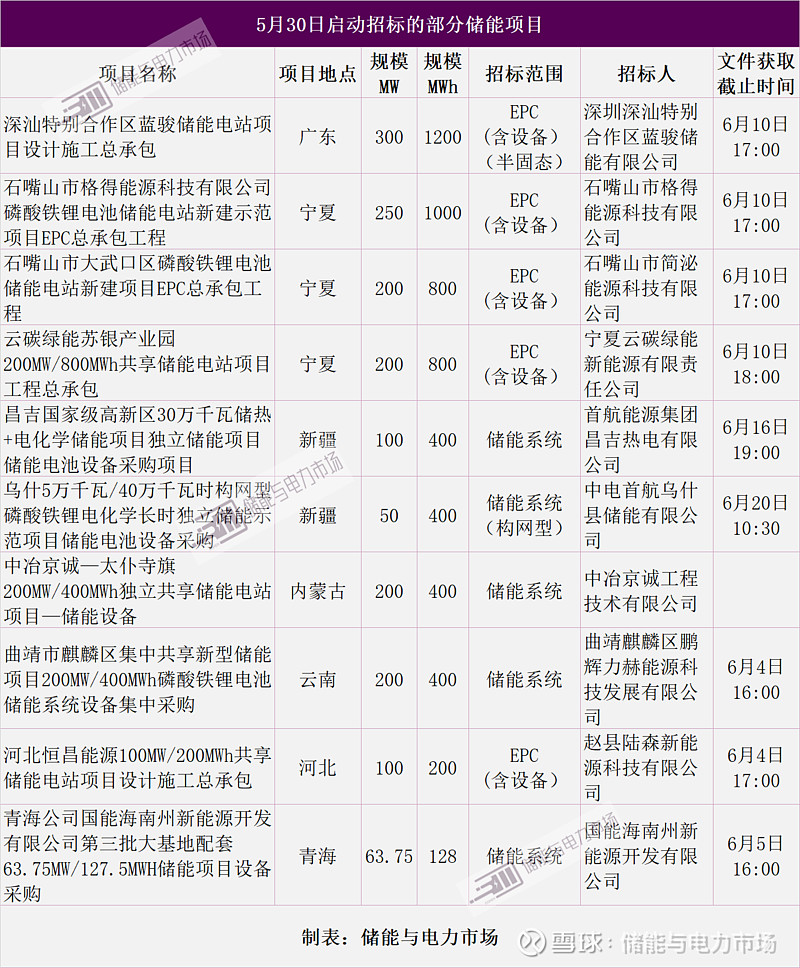近6GWh储能项目5月30启动招标，宁夏2.6GWh，广东半固态电池1.2GWh 5月30日，多个储能项目于端午假期前启动招标。其中包含有储能系统设备需求的采购项目（储能系统、含储能系统的 ...