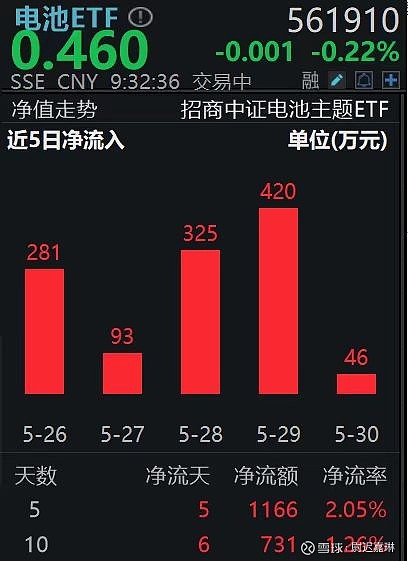 固态电池产业化加速推进，电池ETF(561910)净流入5连阳！ 固态电池热点不断，相关板块资金流入明显。数据显示，截至5月底，表征板块的 电池ETF (561910)获资金连续5日净流 ...
