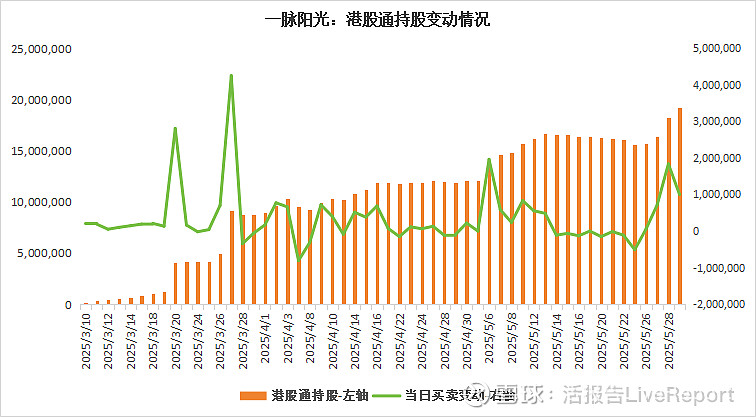 港股通资金持续流入一脉阳光（2522.HK）背后：四大核心路径驱动公司增长 在人工智能与大数据技术的加持下，医学影像诊断这座“富矿”正焕发出 ...