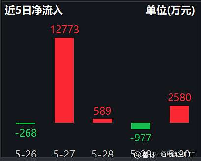 冲突一夜升级，无人机及无人机反制重视度提升！通用航空ETF（159378）活跃，成分股四创电子、中无人机领涨 6月3日， 通用航空ETF （159378）盘中异动，一度涨超2%。截至10：40 ...