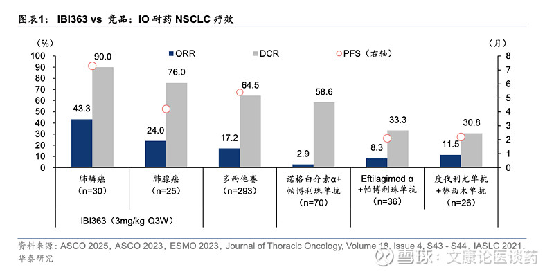 2025 ASCO (一): 国产双抗/ADC剑指FIC/BIC，有望成难治肿瘤新解 摘要2025年ASCO年会已在当地时间5月31日启幕，除部分LBA外的摘要已披露。会议中，双抗、ADC 等 ...