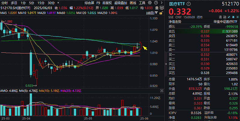 “吃药”行情归来，医疗ETF站上半年线，国内首只药ETF乘势发售！ASCO催化，机构扎堆调研，主力、两融齐加仓 医药医疗热度仍高，6月开市首日（6月3日）虹吸主力资金！数据显示， 医药生物 ...