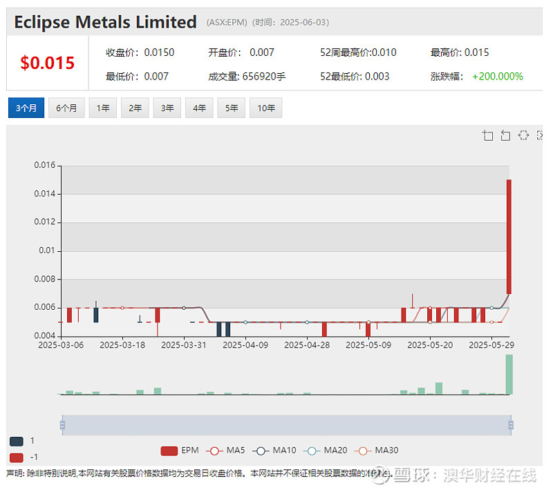 【异动股】单日暴涨2倍！Eclipse Metals (ASX:EPM) 格陵兰岛Grønnedal稀土矿床资源量激增至8900万吨 文 ...