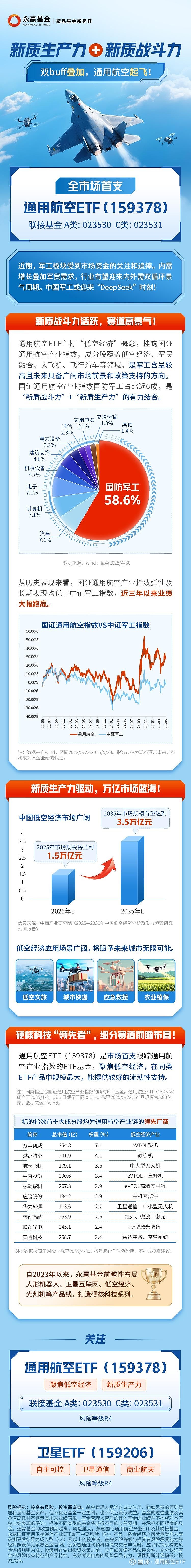 新质生产力+新质战斗力共振，通用航空ETF（159378）近五日“吸金”超2亿元！ 近几日，低空经济概念反复活跃， 通用航空ETF （159378）近五个交易日（5/27-6/3）净流入超2. ...