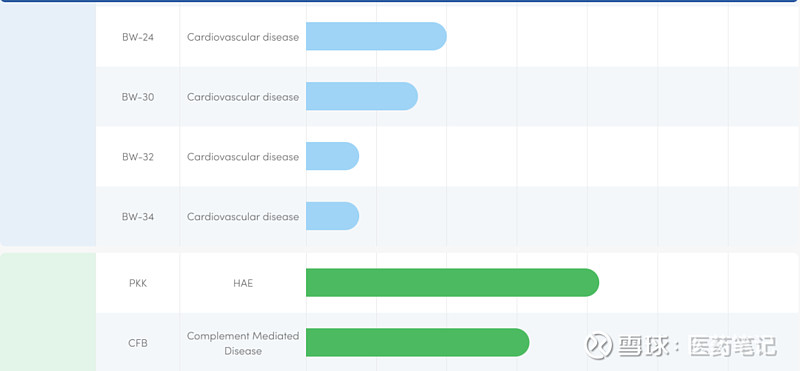 舶望制药：乙肝siRNA拟纳入突破疗法 Armstrong 2025年6月3日，舶望制药乙肝siRNA疗法BW-20507注射液拟纳入突破性治疗药物程序。舶望... - 雪球