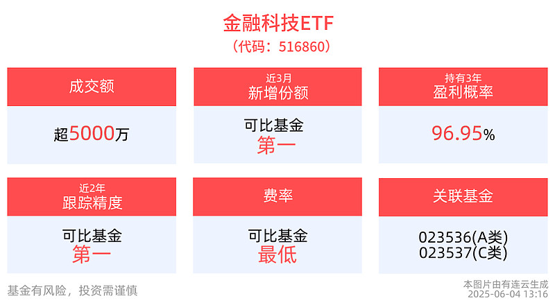 稳定币产业进入新发展阶段，金融科技ETF(516860)涨近1%，中科金财、古鳌科技涨超7% 截至2025年6月4日13:16， 中证金融 科技主题指数上涨0.79%，成分股 中科金财 上涨7 ...