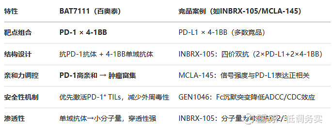 BAT7111代表国产双抗平台的重大突破 $百奥泰(SH688177)$ $百济神州(06160)$ $百利天恒(SH688506 ...