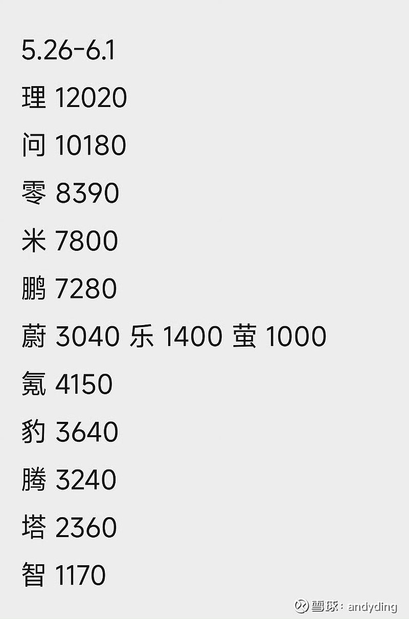 $比亚迪(SZ002594)$ 环比上周明显回升。 - 雪球