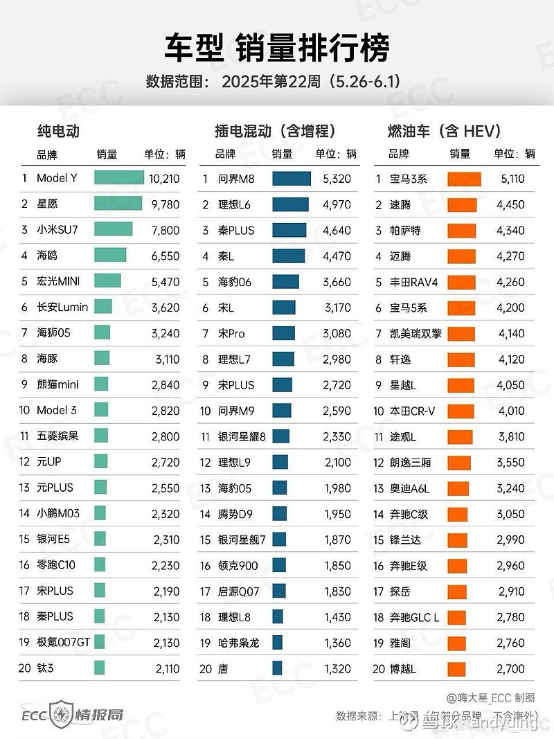 $比亚迪(SZ002594)$ 环比上周明显回升。 - 雪球