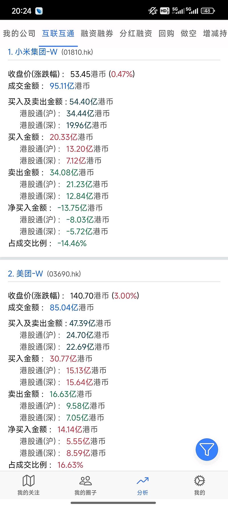 内资每天坚持不懈地卖出$小米集团-W(01810)$ 买入$美团-W(03690)$ ，今天似乎起到点作用了。 - 雪球