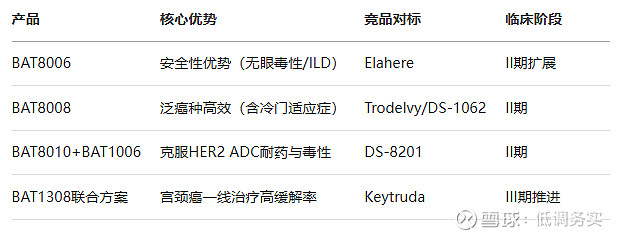 ASCO年会百奥泰关键信息结构化总结与分析 基于 百奥泰 （688177）公布的在2025年ASCO年会上的肿瘤管线临床数据（网页链接），以下 ...