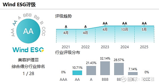 三年稳居行业第一 | 珀莱雅 Wind ESG蝉联AA级 近日，在最新的 Wind ESG 评级更新中， 珀莱雅 蝉联 AA 级评级，连续三年 ...