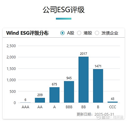 三年稳居行业第一 | 珀莱雅 Wind ESG蝉联AA级 近日，在最新的 Wind ESG 评级更新中， 珀莱雅 蝉联 AA 级评级，连续三年稳居行业第一。据悉，本次共有28家美... - 雪球