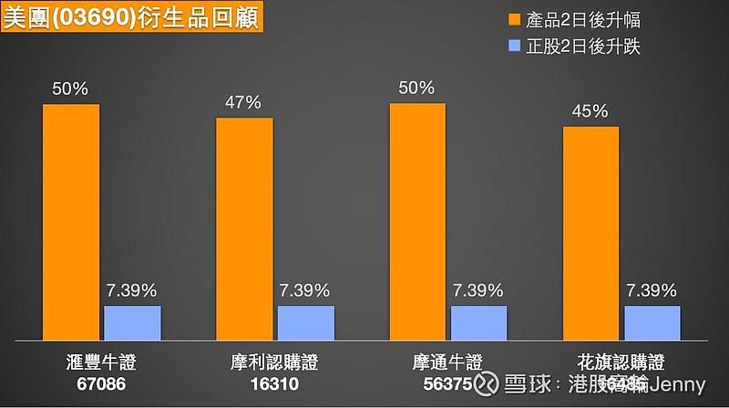 美團(03690)早盤強勢突破！關鍵阻力位在望？ 根據昨日(6月5日)收市數據顯示，$美团-W(03690)$ 美團(03690)強勢收漲4.26%，報146.7元，成交... - 雪球