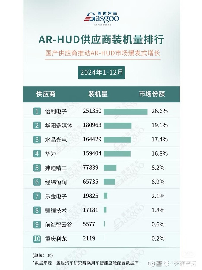 小鹏华为合作XHUD供应商谁受益的逻辑分析。 $华阳集团(SZ002906)$ $小鹏汽车-W(09868)$ $小米集团-W(01810 ...