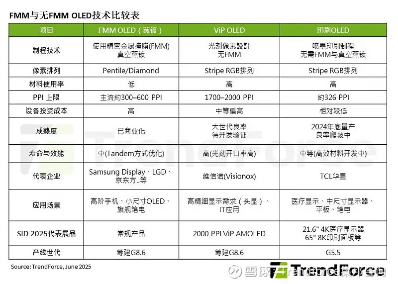 TrendForce集邦咨询：预估2025年OLED显示器出货量年增达80.6%，无FMM OLED技术迎新机会 根据TrendForce集邦咨询最新显示产业研究报告指出，OLED技术凭借自发 ...