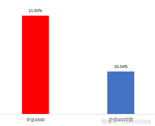 银行股大涨，中证A500还跑赢了沪深300？ 2024年9月23日，被誉为“中国版 标普500 ”的中证A500指数 “闪亮”登场，不少的朋友在配置中证A500的时候... - 雪球