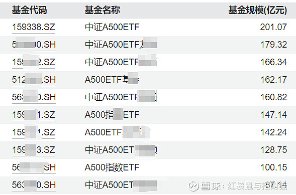 银行股大涨，中证A500还跑赢了沪深300？ 2024年9月23日，被誉为“中国版 标普500 ”的中证A500指数 “闪亮”登场，不少的朋友在配置中证A500的时候... - 雪球