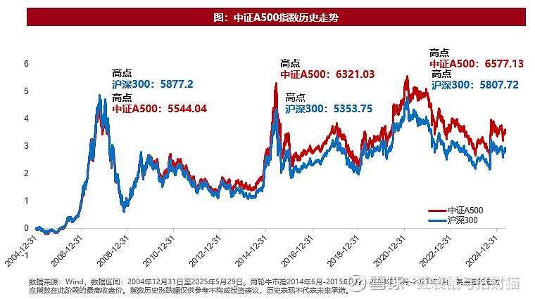银行股大涨，中证A500还跑赢了沪深300？ 2024年9月23日，被誉为“中国版 标普500 ”的中证A500指数 “闪亮”登场，不少的朋友在配置中证A500的时候... - 雪球
