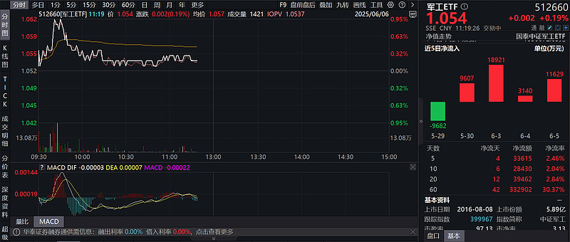 《军事设施建设条例》发布，资金抢筹军工板块，军工ETF（512660）连续4日净流入超4.3亿元 消息面上，《军事设施建设条例》发布，自2025年8月1日起施行。《条例》发布强化军工板块向好 ...