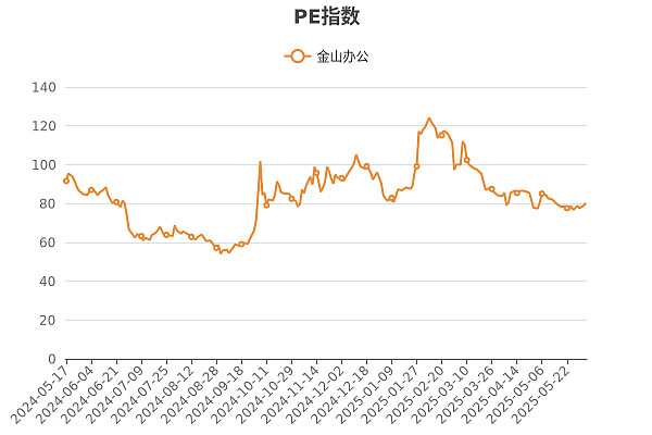 无薪酬!雷军连任金山办公名誉董事长 (附智能分析报告) 2025年6月4日， 金山办公 宣布董事会通过决议，续聘创始人雷军为公司名誉董事长。雷军作为公司实际控制人，将继续指导其... - 雪球