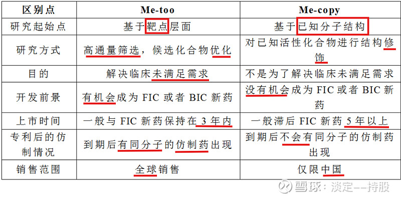 创新药类型：FIC/BIC/Me-too/Me-copy 原创：药通社, 2022/03/04关于创新药，我们常常听说Me-too，Me ...