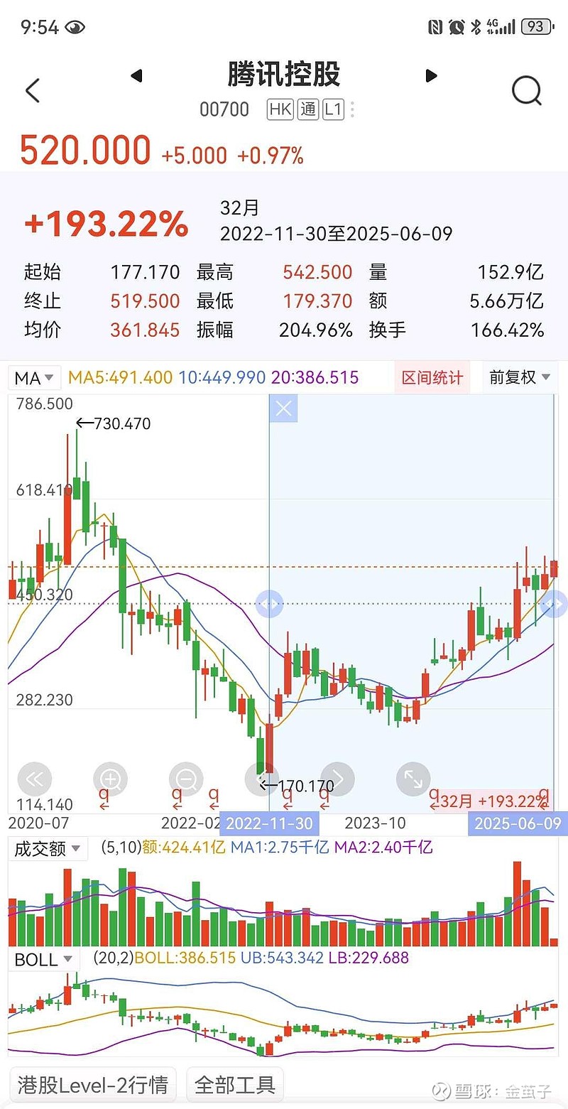 继续：腾讯切换阿里 截至2025年6月的最新数据和分析， 腾讯控股 （00700.HK）与 阿里巴巴 （09988.HK）的估值对比可从以下... - 雪球