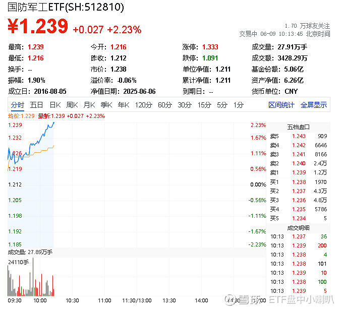 国防军工ETF（512810）拉升2.23%，国睿科技领涨10.02%，反无人机市场有望快速增长 6月9日，截至10时13分，国防军工板块表现强劲， 中证军工 指数上涨2.31%，成份股方面 ...