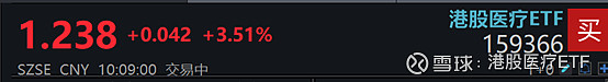 港股通医疗主题领涨医药板块，高弹性低估值港股资产值得重点关注 $港股医疗ETF(SZ159366)$ 今日早盘， 港股通医疗主题 指数领涨医药板块，跟踪该指数的 港股医疗ETF （1... - 雪球