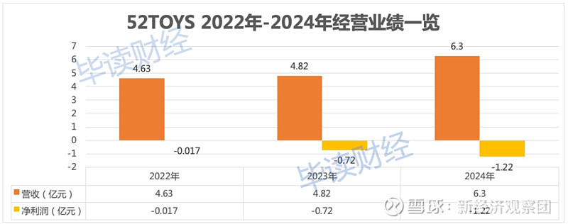 52TOYS冲刺港股IPO：过度依赖授权IP，陷入增收不增利怪圈 最近， 泡泡玛特 凭借Labubu这个古早IP在海外“翻红”，也将潮玩公司再次带入公众的视野。5月23日，与泡泡玛特同属 ...