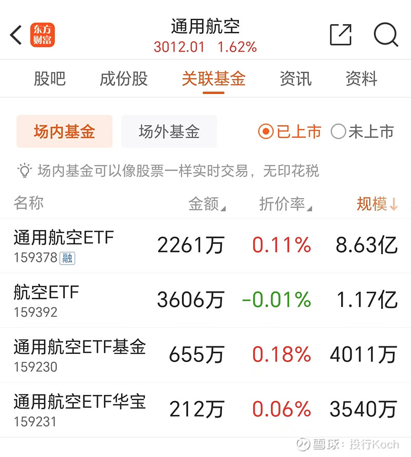 全市场唯一低空经济ETF强势领涨，低空经济风口正当时！ 6月9日，航天军工板块活跃，全市场唯一聚焦低空经济全产业链的永赢国证 $通用航空ETF(SZ159378)$ 和联接$永... - 雪球