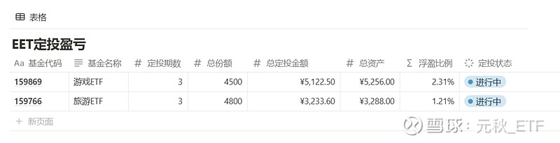 20250609 继续定投ETF #买[x] 按周定投每周第一天是定投日，今天定投策略买进2笔，分别是159869和159766，买入后微涨。定投第一个月... - 雪球