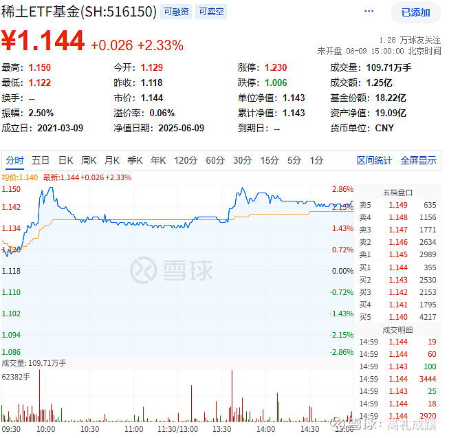 稀土战略价值重估：三大增长引擎引爆产业红利，ETF成布局利器 01 行业新变局：需求爆发与政策松绑共振近期商务部关于“放宽民用稀土出口”的表态，如同一颗投入资本市场的深水炸弹。这一政... - 雪球
