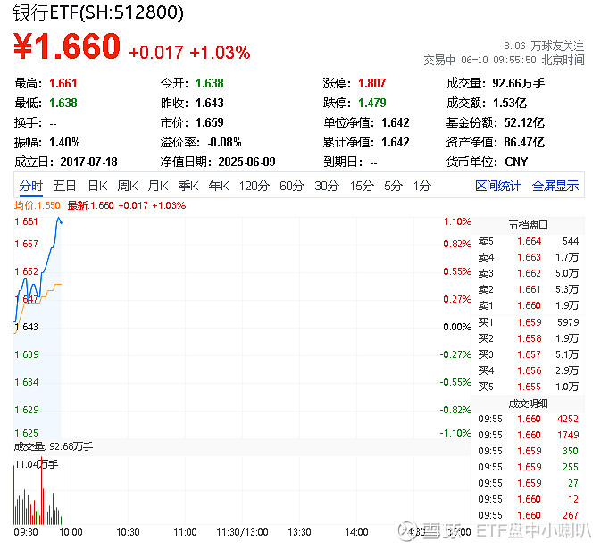 银行ETF（512800）上涨1.03%，民生银行领涨3.27%，中信证券预计银行股绝对价值趋势延续 6月10日，截至9时55分，银行板块表现强劲， 中证银行 指数上涨1.11%，成份股方面 ...