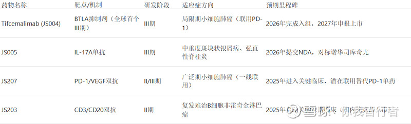 君实生物管线梳理 $君实生物-U(SH688180)$ $君实生物(01877)$ 以下经AI整理的 君实生物 （688180.SH/18 ...