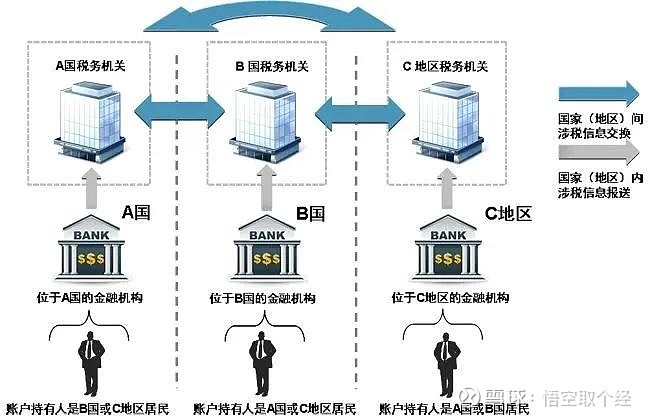 简单说下CRS规则和应对方法 CRS全称：common reporting standard（共同申报标准），全球100多个国家地区互相交换 ...