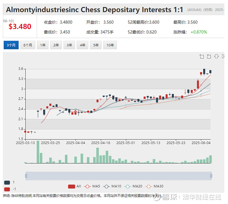 加速飙升 年涨幅达377%！Almonty Industries (ASX:AII)钨矿项目获美国众议院肯定 被视为供应链安全战略设施 文 ...