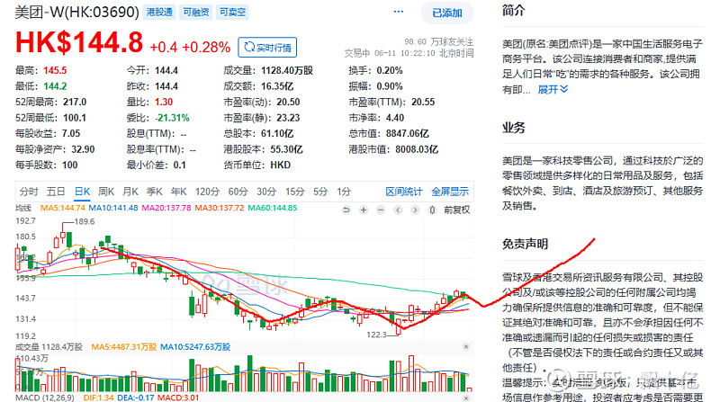 $美团-W(03690)$ 趋势大概这样，怕回调的可以走，有利润垫的扛住了，后面的空间很大，先看190左右 - 雪球