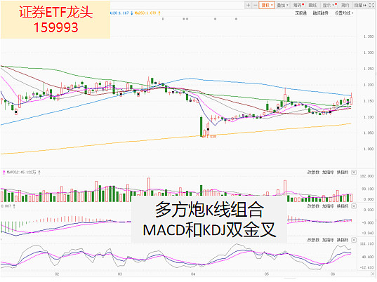 沪指剑指3400点，证券ETF龙头开始躁动！ 时隔数月， 沪指 今日重新站上3400点整数关口，A股市场情绪显著回暖。这一关键点位的突破不仅标志着市场信心修复，更预示... - 雪球