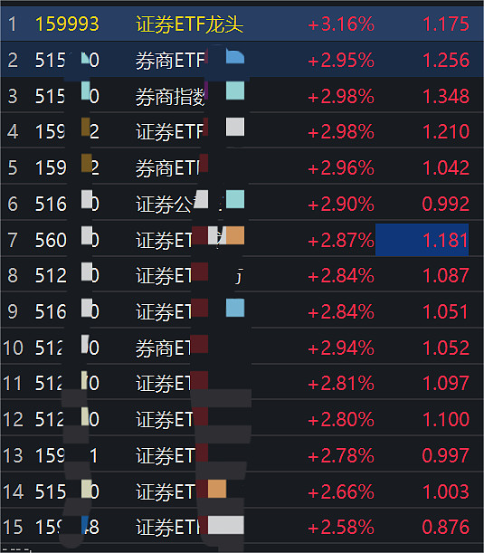 沪指剑指3400点，证券ETF龙头开始躁动！ 时隔数月， 沪指 今日重新站上3400点整数关口，A股市场情绪显著回暖。这一关键点位的突破不仅标志着市场信心修复，更预示... - 雪球