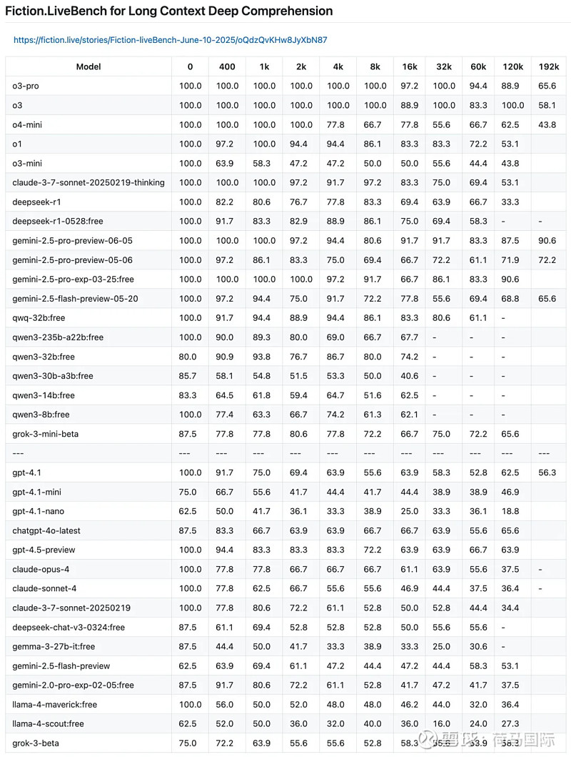 深度测评 | OpenAI深夜核爆：史上最强o3-pro君临，价格战血洗AI圈 【引言】史上最强推理模型 o3-pro 深夜无预警上线，强势 ...