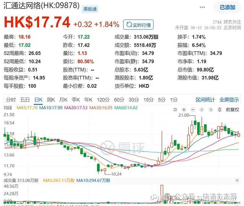 【汇通达：将斥资5亿元回购股份】 $汇通达网络(09878)$ 汇通达网络 (09878.HK)宣布，基于对公司未来发展前景的坚定信心以及对 ...