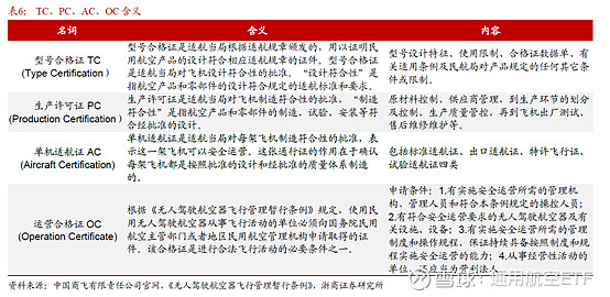 航空领域的“通关文牒”！TC、PC、AC、OC分别是啥？ 在通用航空领域，有四张证书至关重要，它们就像是航空领域的“通关文牒”，保障着航空器从 ...
