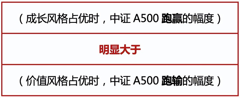银行强势下，中证A500发布以后竟然还跑赢了沪深300？ 2024年9月23日，被誉为“中国版 标普500 ”的“中证A500指数”闪亮登场，随后与之挂钩的产品也陆续入市。截至目... - 雪球