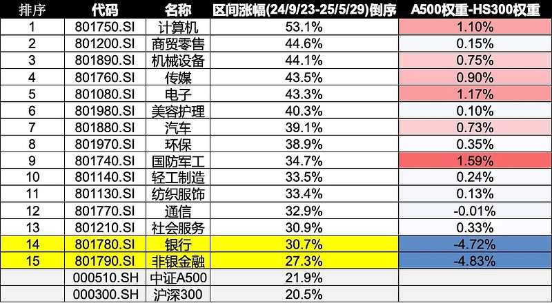 银行强势下，中证A500发布以后竟然还跑赢了沪深300？ 2024年9月23日，被誉为“中国版 标普500 ”的“中证A500指数”闪亮登场，随后与之挂钩的产品也陆续入市。截至目... - 雪球
