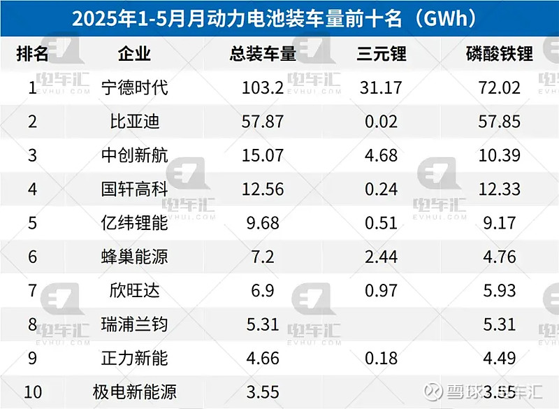 5月电池装车量：宁德时代24.5GWh、比亚迪12.8GWh、中创新航4.3GWh 2023-2025年动力电池月度装车量（单位：GWh）2025年5月，我国动力电池装车量为57.1GWh，环 ...