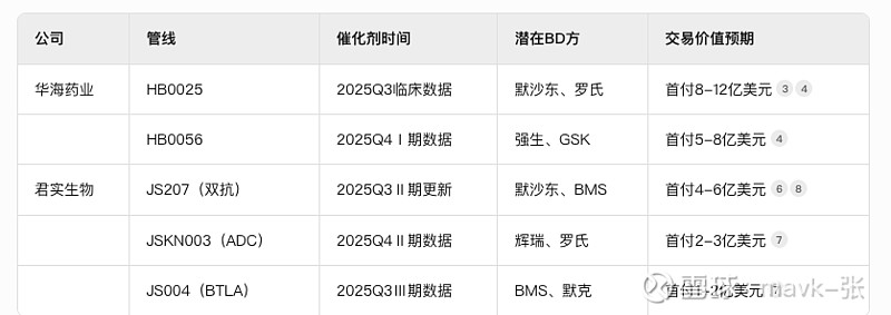 华海药业、君实生物 2025年下半年产生BD分析 一、行业背景：BD交易热潮与MNC战略需求PD-(L)1/VEGF双抗成为MNC必争之地交易 ...